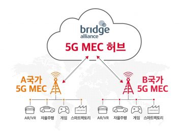 “5G 서비스도 로밍처럼 손쉽게” 전 세계 5G MEC 하나로 잇는 SKT – SK텔레콤 뉴스룸