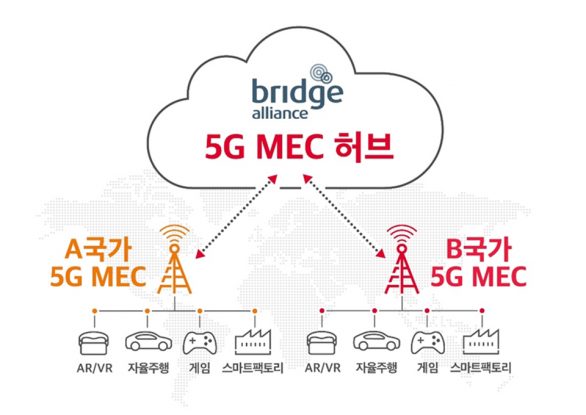 “5G 서비스도 로밍처럼 손쉽게” 전 세계 5G MEC 하나로 잇는 SKT – SK텔레콤 뉴스룸