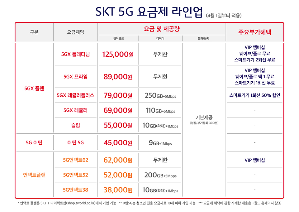 “나에게 꼭 맞춘 5G 요금제” SKT 5G 신규 요금제 2종 출시 – SK텔레콤 뉴스룸