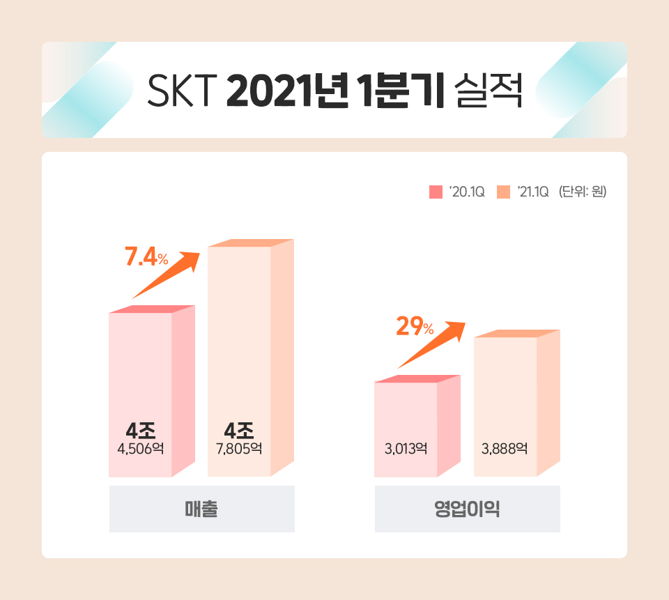 “New ICT 영업이익 64.1%, 날개 펼쳤다” SKT 21년 1분기 실적 발표 – SK텔레콤 뉴스룸