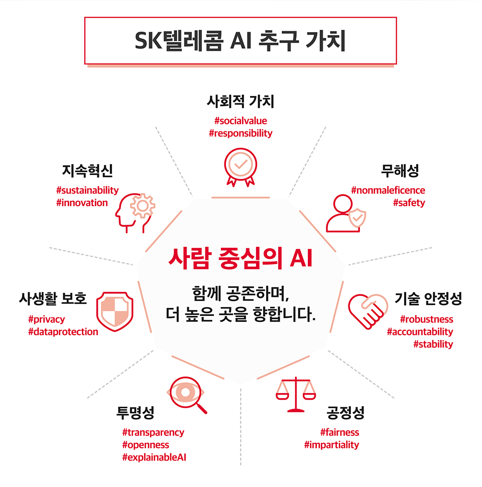 “SKT, AI 윤리를 경영 시스템에 담다” 사람 중심 AI 추구 가치 정립! – SK텔레콤 뉴스룸