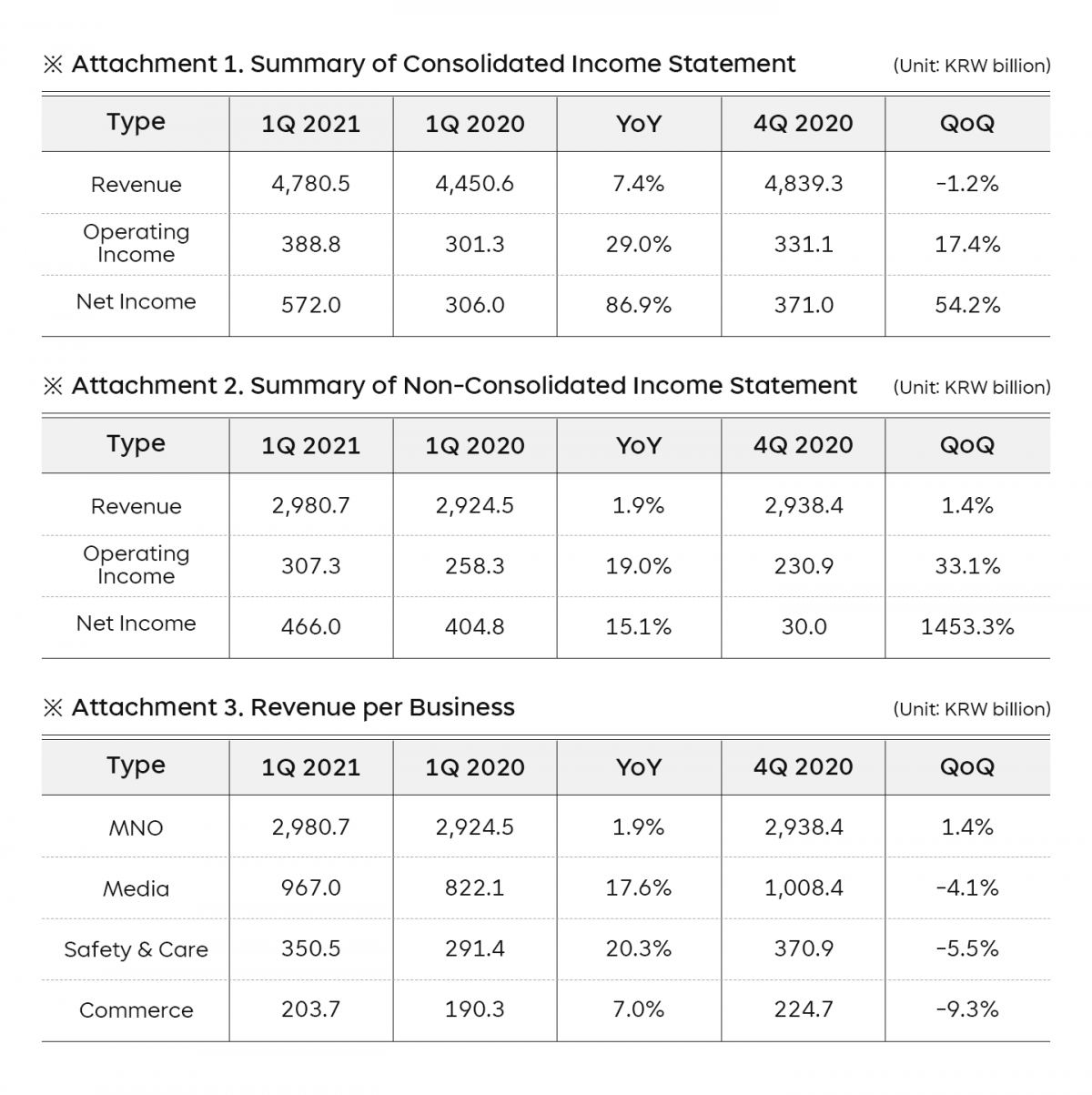 SK Telecom Announces 1Q 2021 Earnings Results – SK telecom newsroom