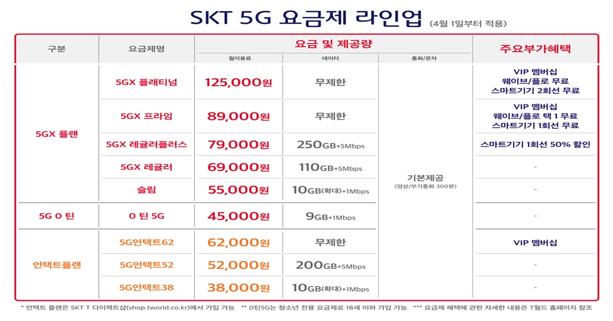 SKT, 5G 신규 요금제 2종 출시 – SK텔레콤 뉴스룸