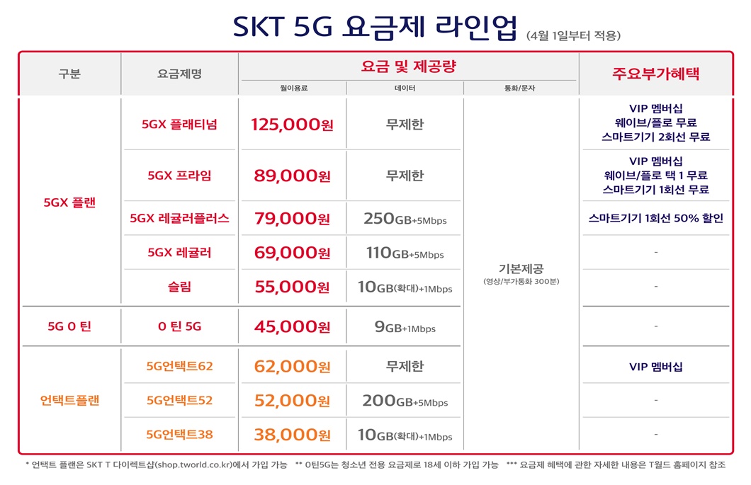 SKT, 5G 신규 요금제 2종 출시 – SK텔레콤 뉴스룸