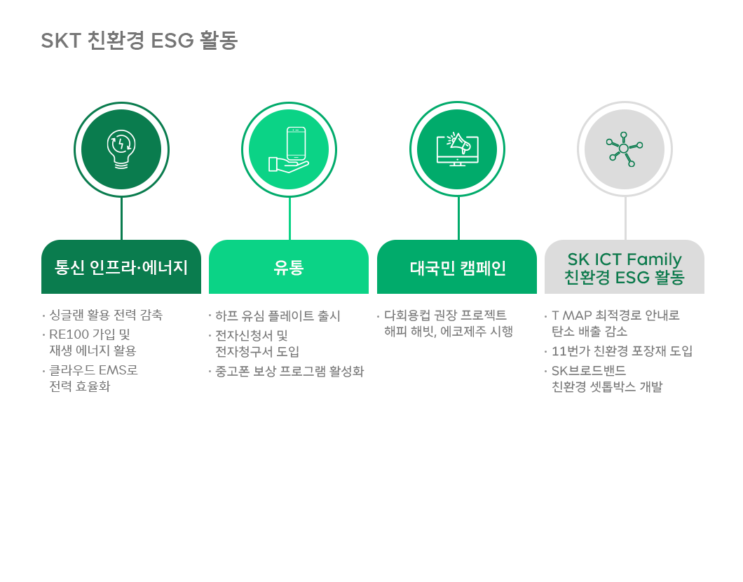 [WE_ING 캠페인 ②] ‘친환경 총망라’ 넷 제로 속도내는 SKT – SK텔레콤 뉴스룸