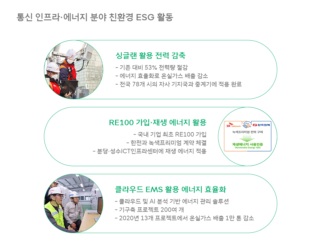 [WE_ING 캠페인 ②] ‘친환경 총망라’ 넷 제로 속도내는 SKT – SK텔레콤 뉴스룸