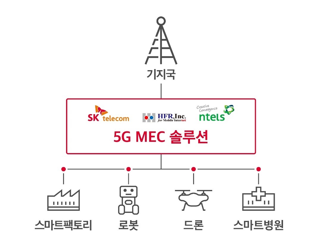 SKT, 韓 대표 5G통신장비사와 글로벌 ‘5G MEC’ 사업 선점 나선다 - 미코