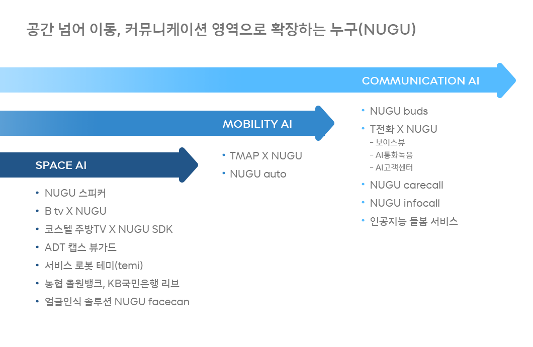 누구 컨퍼런스서 AI로드맵 공개 “한국어 질문은 NUGU가, 영어 질문은 Alexa가” – SK텔레콤 뉴스룸