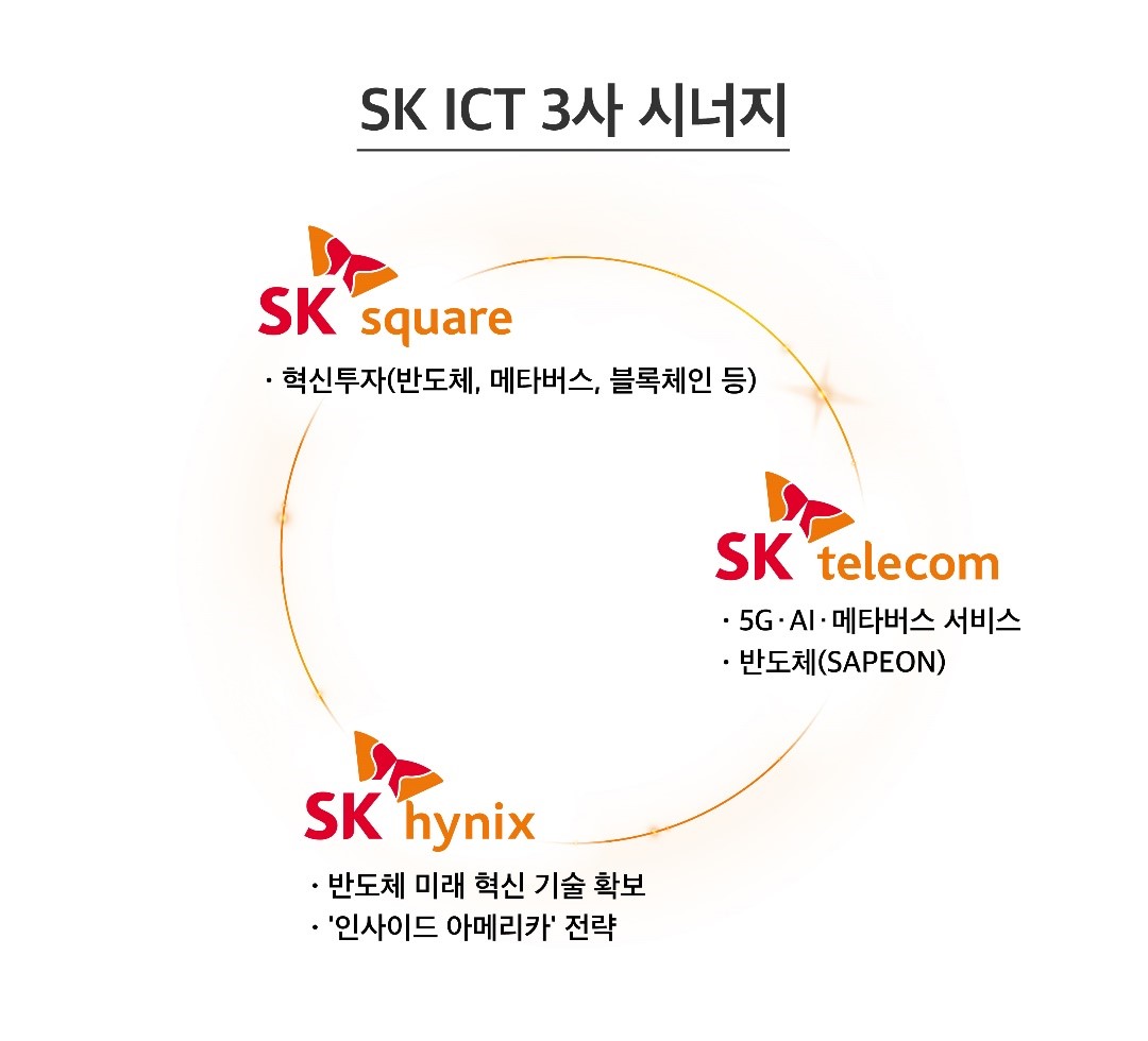 SK스퀘어-텔레콤-하이닉스, ‘SK ICT 연합’ 출범 선언 – SK텔레콤 뉴스룸