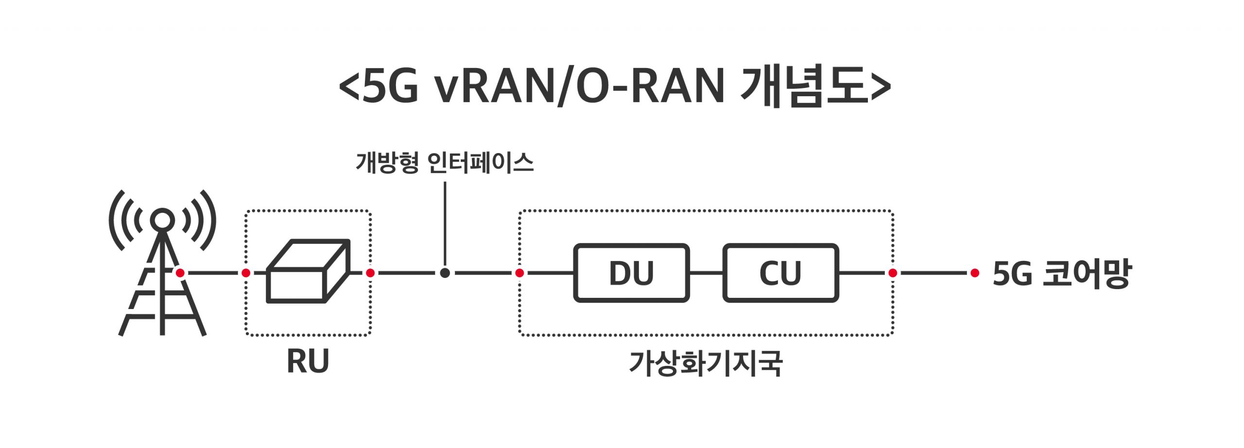 MWC22서 인프라 가상화 기술 개발 성과 공개…SKT, 5G 장비 개발의 패러다임 전환 이끈다 – SK텔레콤 뉴스룸