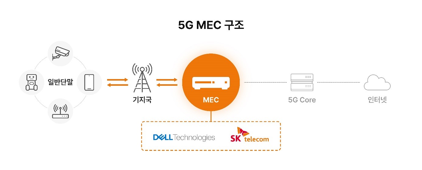 SKT-델, ‘5G MEC’ 글로벌 사업 선점 나선다 – SK텔레콤 뉴스룸