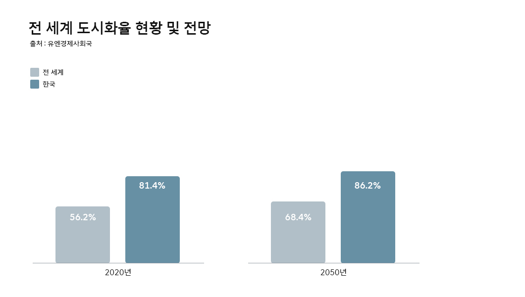빅테크 칼럼 엔데믹으로 폭증하는 교통량 Uam 해결책 되나 Sk텔레콤 뉴스룸
