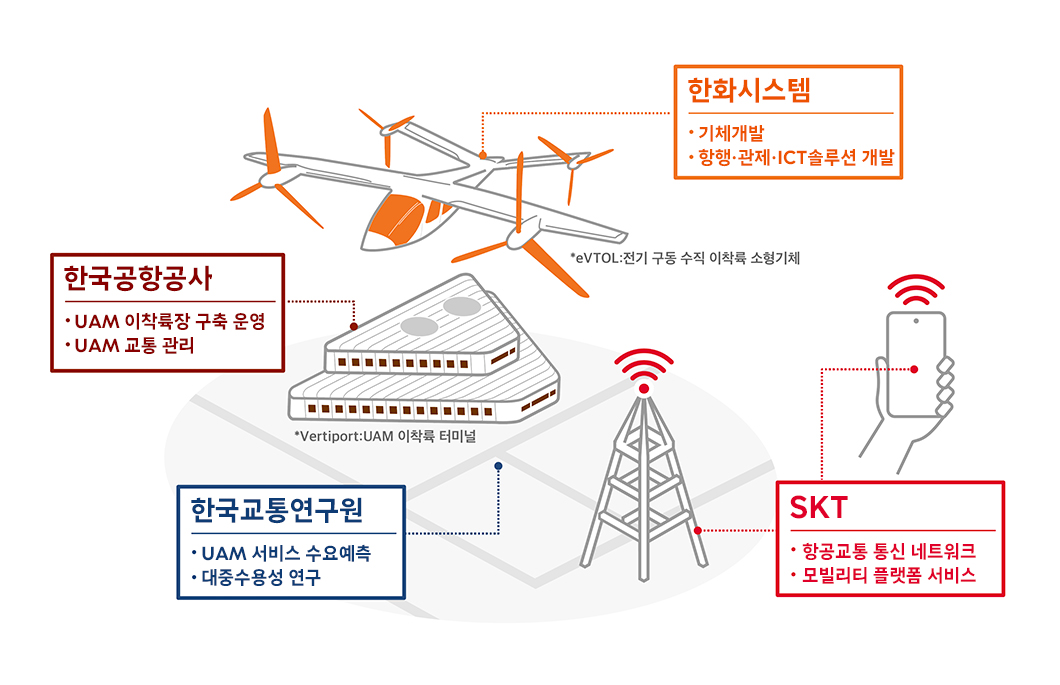 빅테크 칼럼 엔데믹으로 폭증하는 교통량 Uam 해결책 되나 Sk텔레콤 뉴스룸