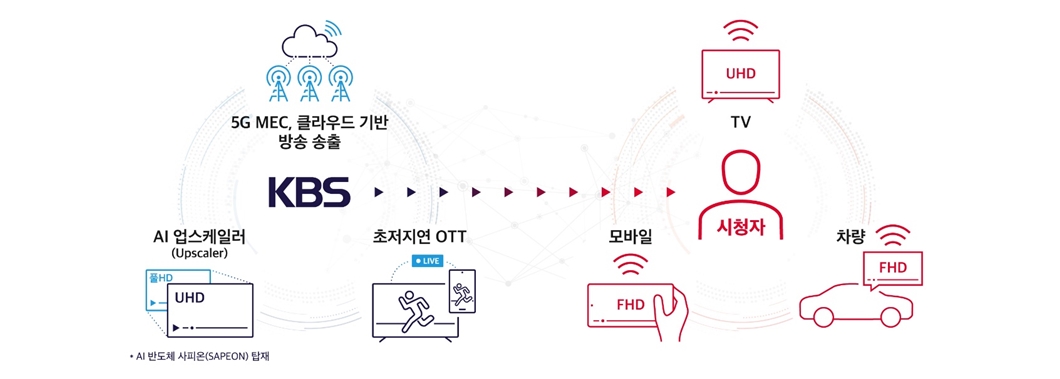 SKT, 5G MEC 기술 활용해 세계 최초 지상파 방송 송출 성공 – SK텔레콤 뉴스룸