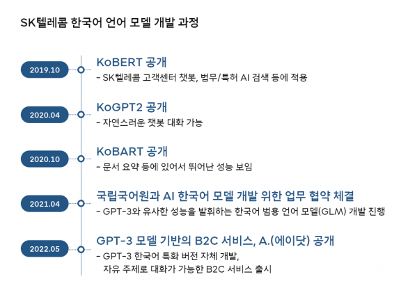 [테크 스토리] 에이닷에 적용된 거대언어모델 GPT-3가 무엇일까? – SK텔레콤 뉴스룸