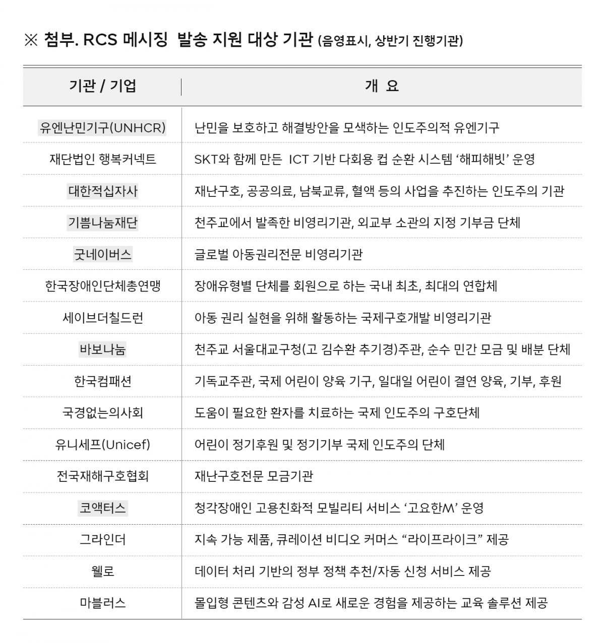 SKT, RCS로 비영리기관·사회적기업 ESG경영 돕는다 – SK텔레콤 뉴스룸