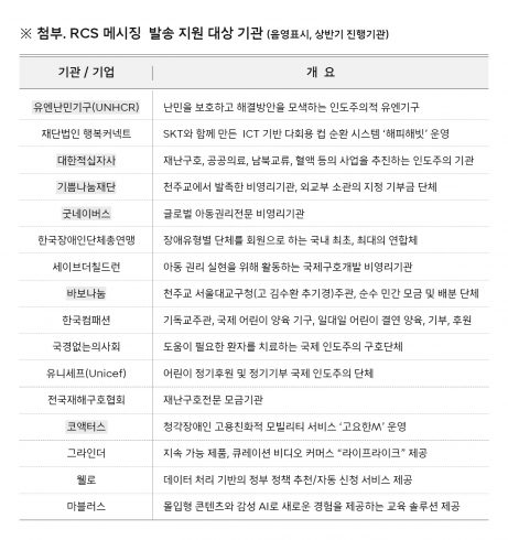 SKT, RCS로 비영리기관·사회적기업 ESG경영 돕는다 – SK텔레콤 뉴스룸