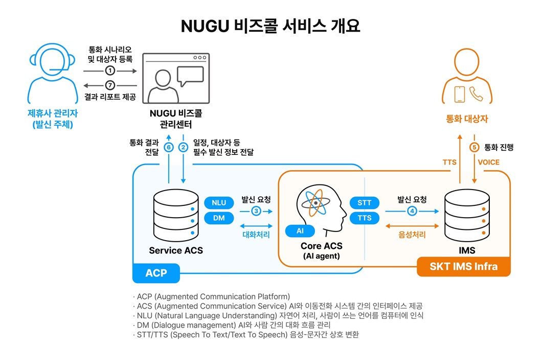 SKT, ‘누구 비즈콜’로 AI 콜 B2B 시장 진출 – SK텔레콤 뉴스룸
