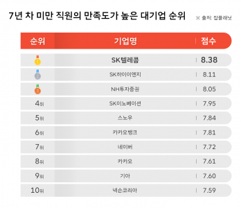 “MZ세대 직원이 뽑은 일하기 좋은 기업 1위 SKT” 사내 구성원이 말하는 리얼 SKT는? – SK텔레콤 뉴스룸