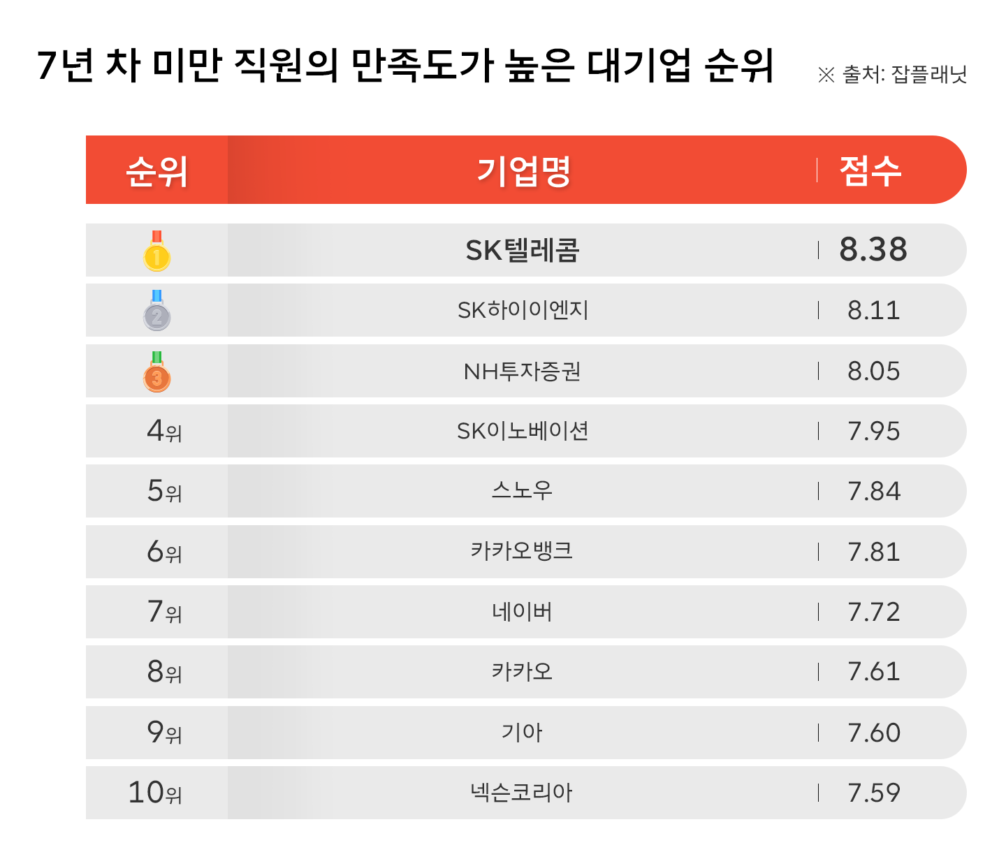 “MZ세대 직원이 뽑은 일하기 좋은 기업 1위 SKT” 사내 구성원이 말하는 리얼 SKT는? – SK텔레콤 뉴스룸