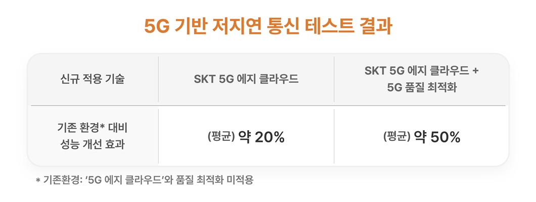 SKT, 철도연과 5G 기반 열차 자율주행 통신 테스트 성공 : 클리앙