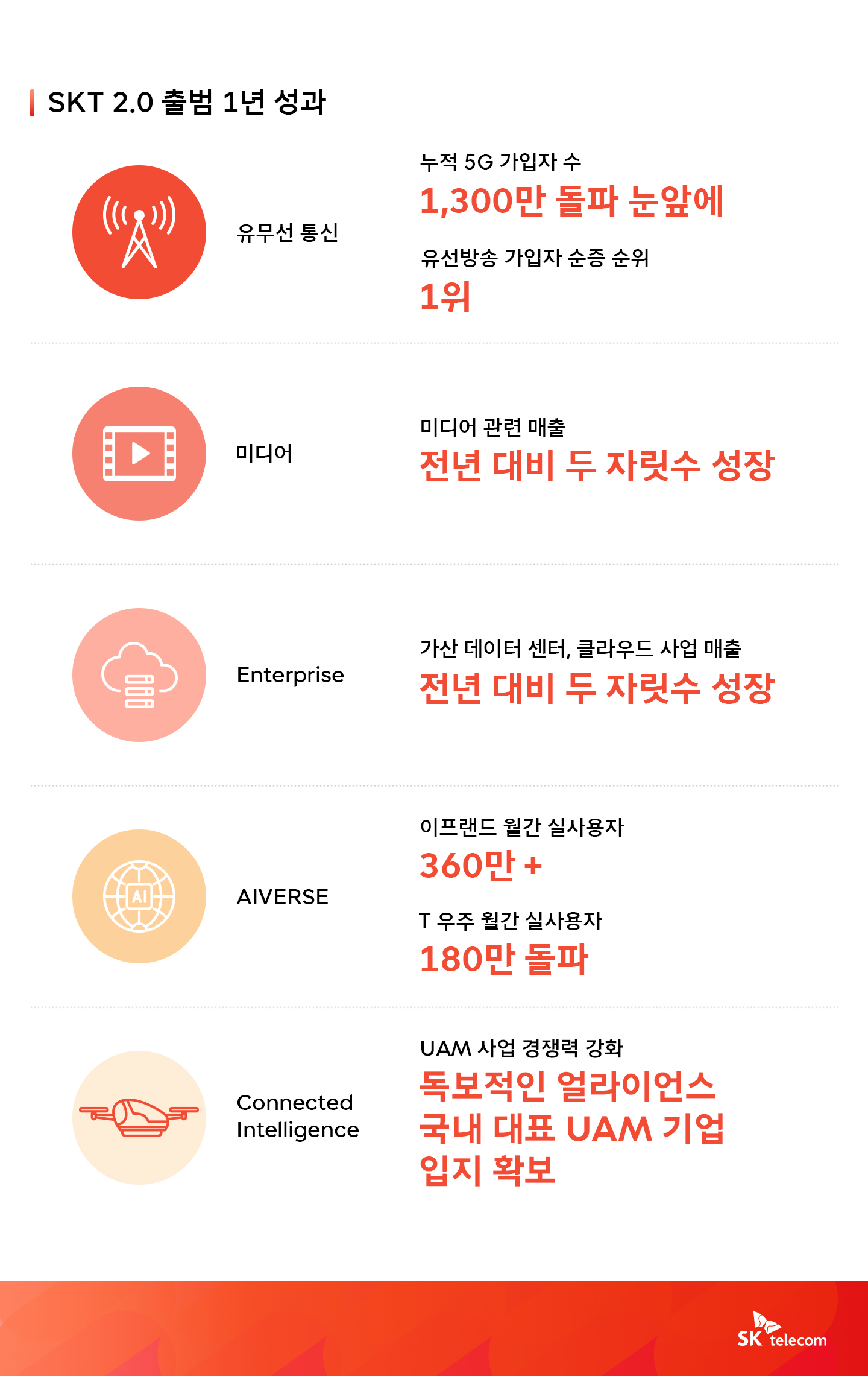 [인포그래픽] SK텔레콤이 AI컴퍼니로 도약합니다 – SK텔레콤 뉴스룸