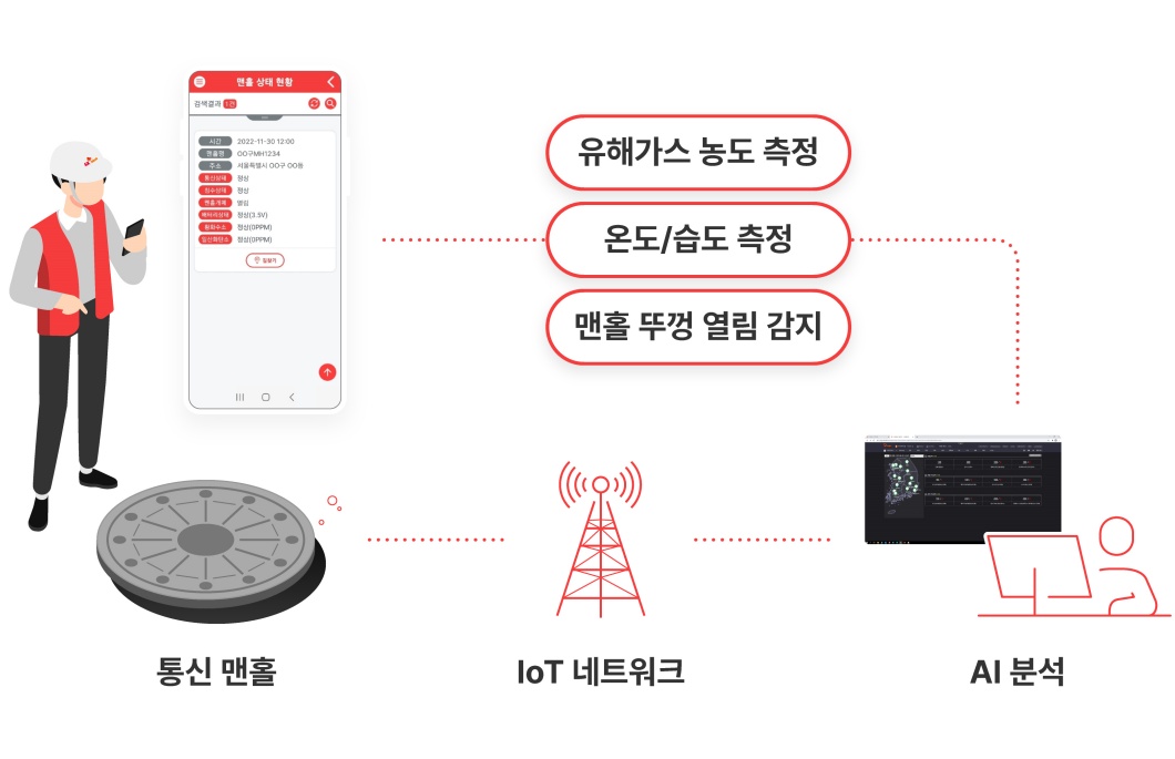 SKT, 맨홀 내부 안전사고 IoT·인공지능 기술로 예방한다 : 클리앙