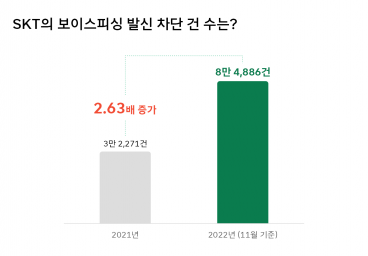 [2022 결산] 숫자로 돌아보는 올해의 SKT ESG – SK텔레콤 뉴스룸