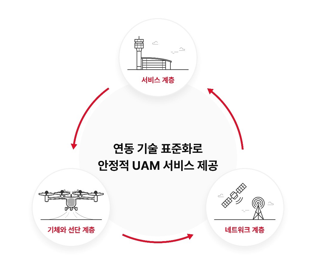 SKT ‘UAM 연동 기술’, 글로벌 표준 과제로 승인 – SK텔레콤 뉴스룸