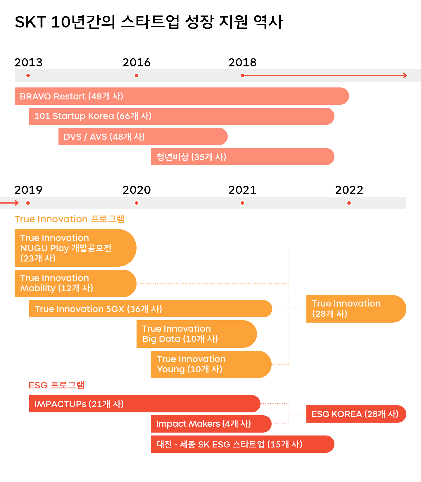스타트업 성장 지원 10년…“합산 기업가치 6조 넘어” – SK텔레콤 뉴스룸