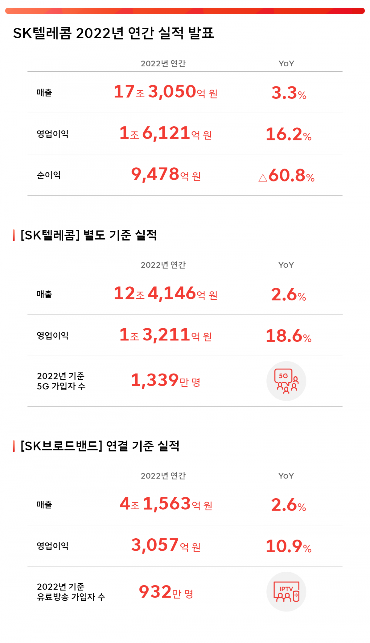 [인포그래픽] 한 눈에 보는 2022년 연간 실적 발표 – SK텔레콤 뉴스룸