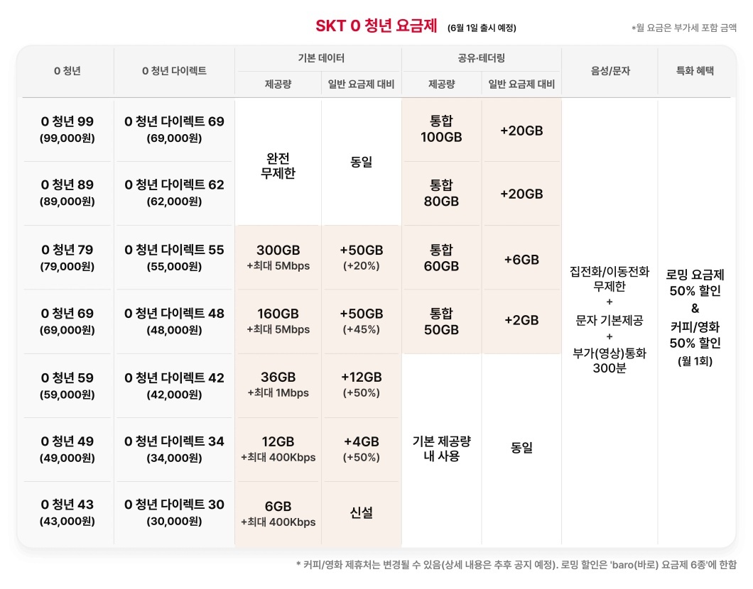 SKT, 5G 요금제 선택권 넓히고 고객 통신비 부담 낮춘다 – SK텔레콤 뉴스룸
