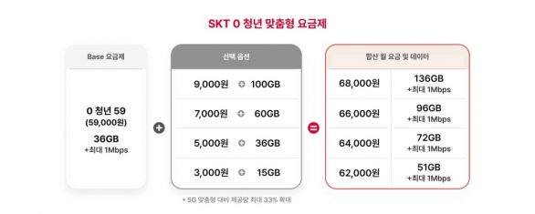 SKT, 5G 요금제 선택권 넓히고 고객 통신비 부담 낮춘다 – SK텔레콤 뉴스룸