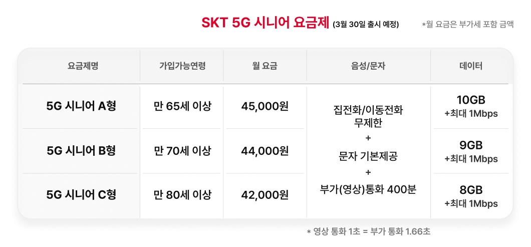 SKT, 5G 요금제 선택권 넓히고 고객 통신비 부담 낮춘다 – SK텔레콤 뉴스룸
