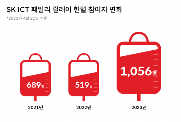 “함께 소속감 ∙ 보람 느껴요”, SK ICT 패밀리의 헌혈 릴레이 – SK텔레콤 뉴스룸