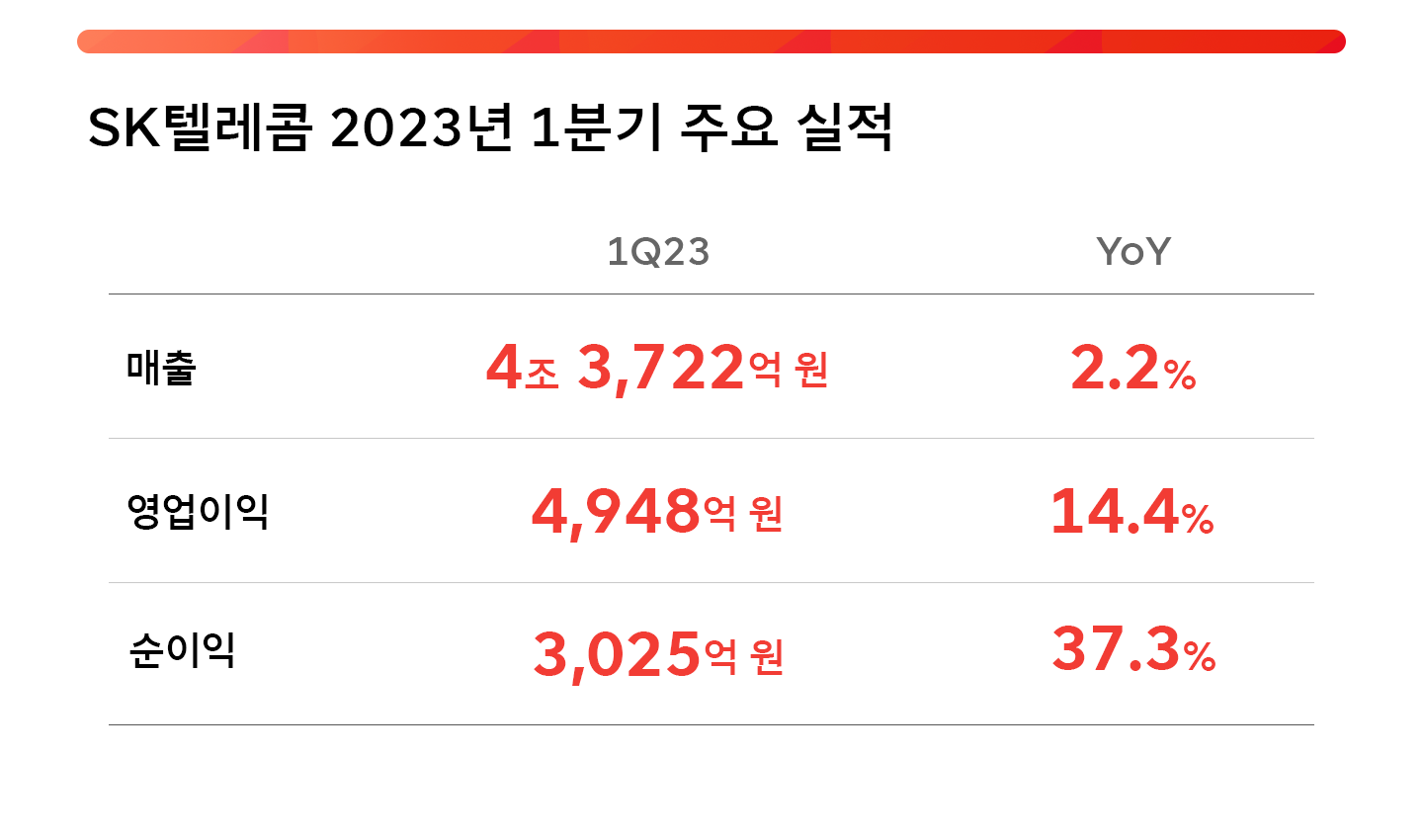 [인포그래픽] 한 눈에 보는 2023년 1분기 실적 발표 – SK텔레콤 뉴스룸