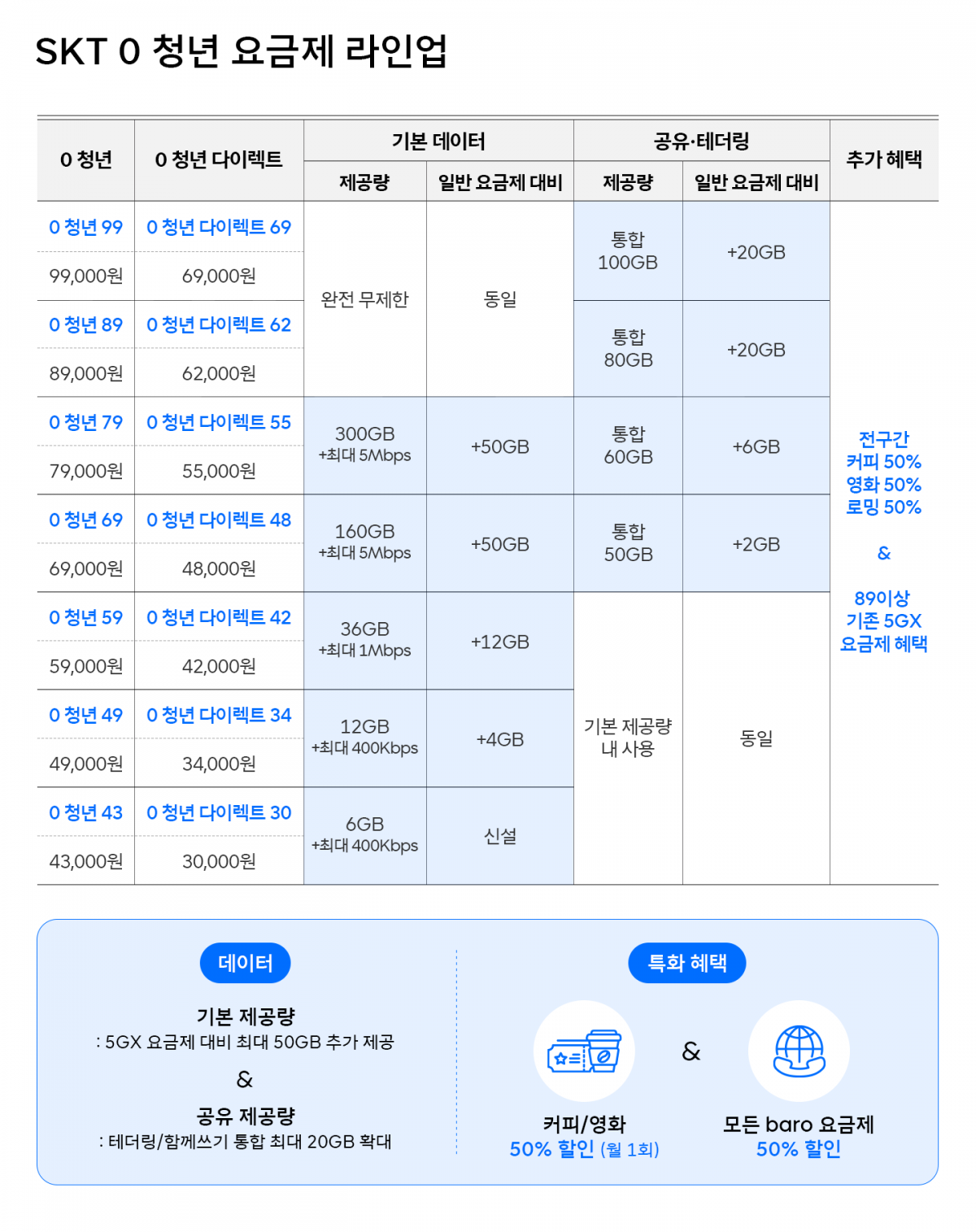 0 청년 요금제, 나는 어떤 혜택? 혜택과 프로모션 총정리 – SK텔레콤 뉴스룸