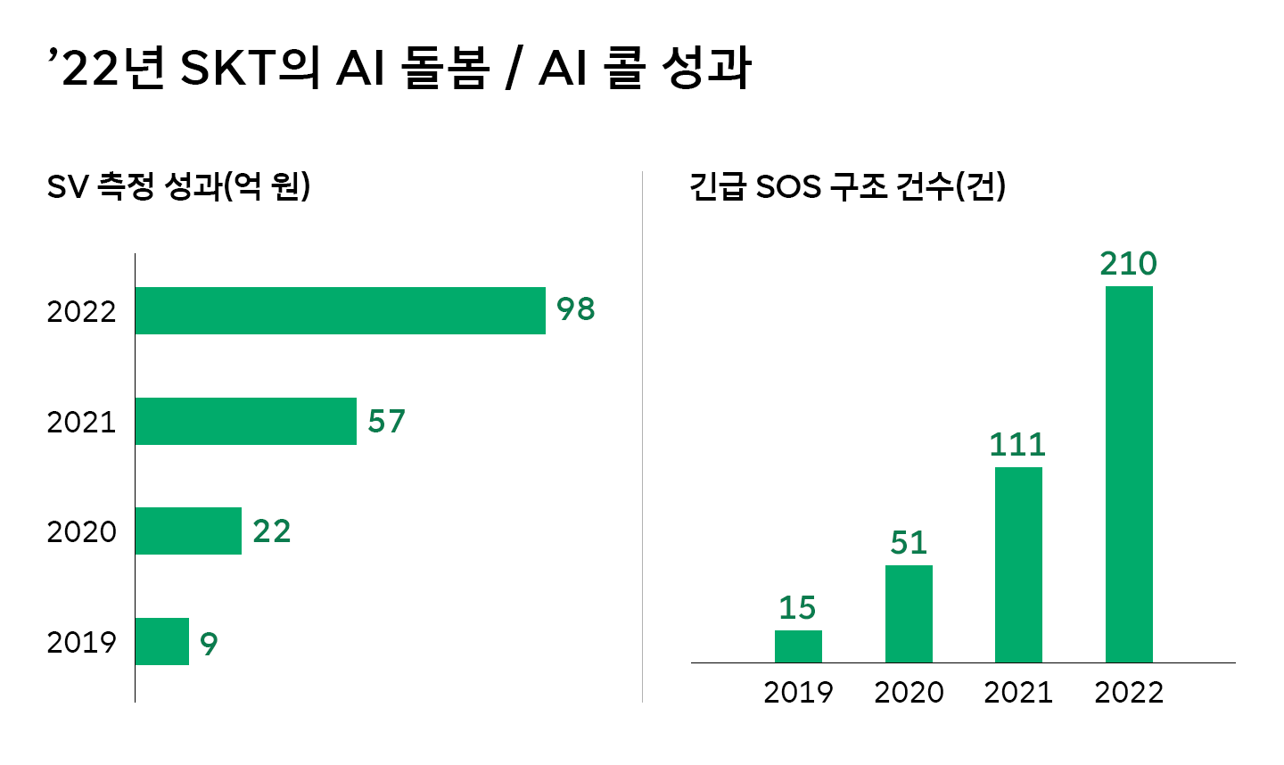 [숫자로 보는 ESG] 5년 연속 성장, 2022년 SKT가 창출한 사회적 가치는? – SK텔레콤 뉴스룸