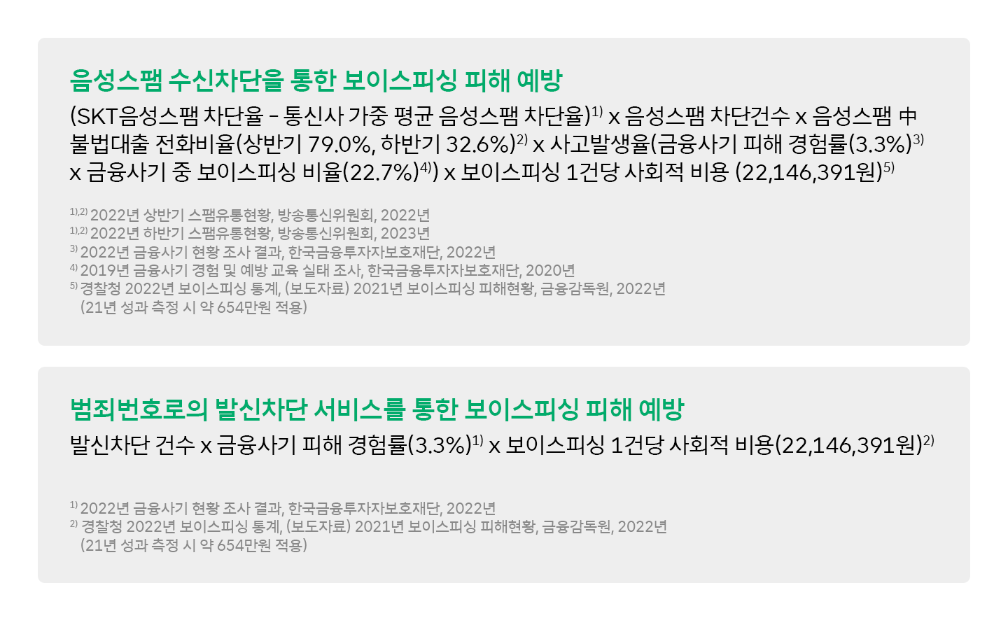 [숫자로 보는 ESG] 5년 연속 성장, 2022년 SKT가 창출한 사회적 가치는? – SK텔레콤 뉴스룸