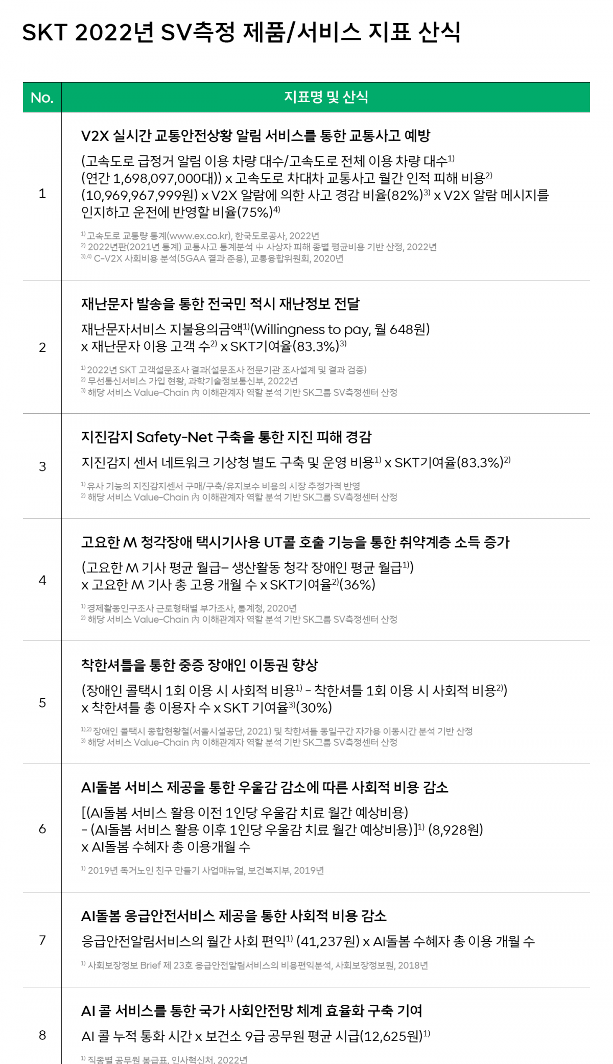 [숫자로 보는 ESG] 5년 연속 성장, 2022년 SKT가 창출한 사회적 가치는? – SK텔레콤 뉴스룸