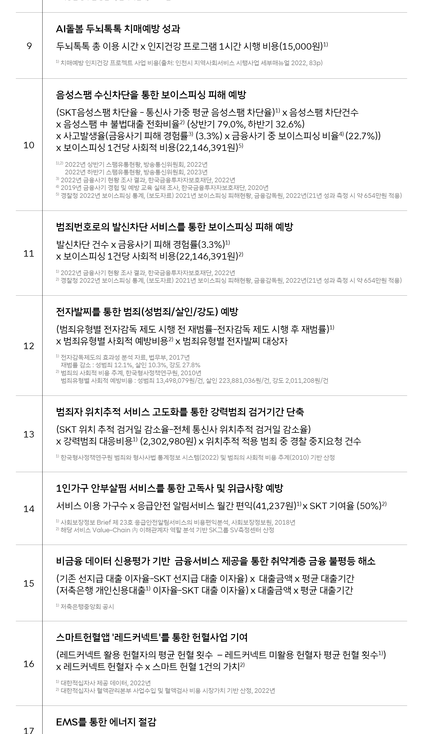 [숫자로 보는 ESG] 5년 연속 성장, 2022년 SKT가 창출한 사회적 가치는? – SK텔레콤 뉴스룸