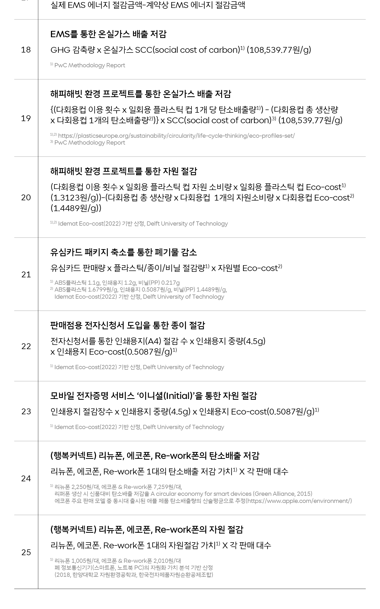 [숫자로 보는 ESG] 5년 연속 성장, 2022년 SKT가 창출한 사회적 가치는? – SK텔레콤 뉴스룸