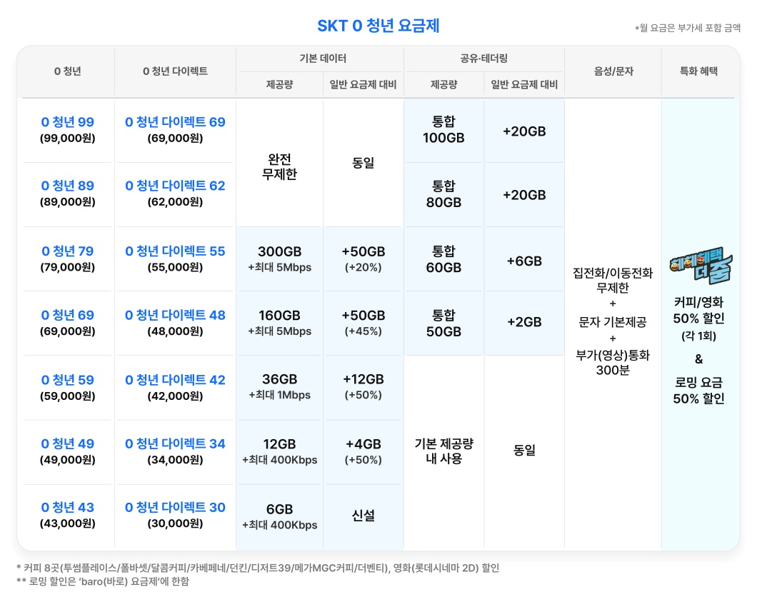 SKT, 청년 요금제·혜택으로 ‘0(Young)’心 잡는다 – SK텔레콤 뉴스룸