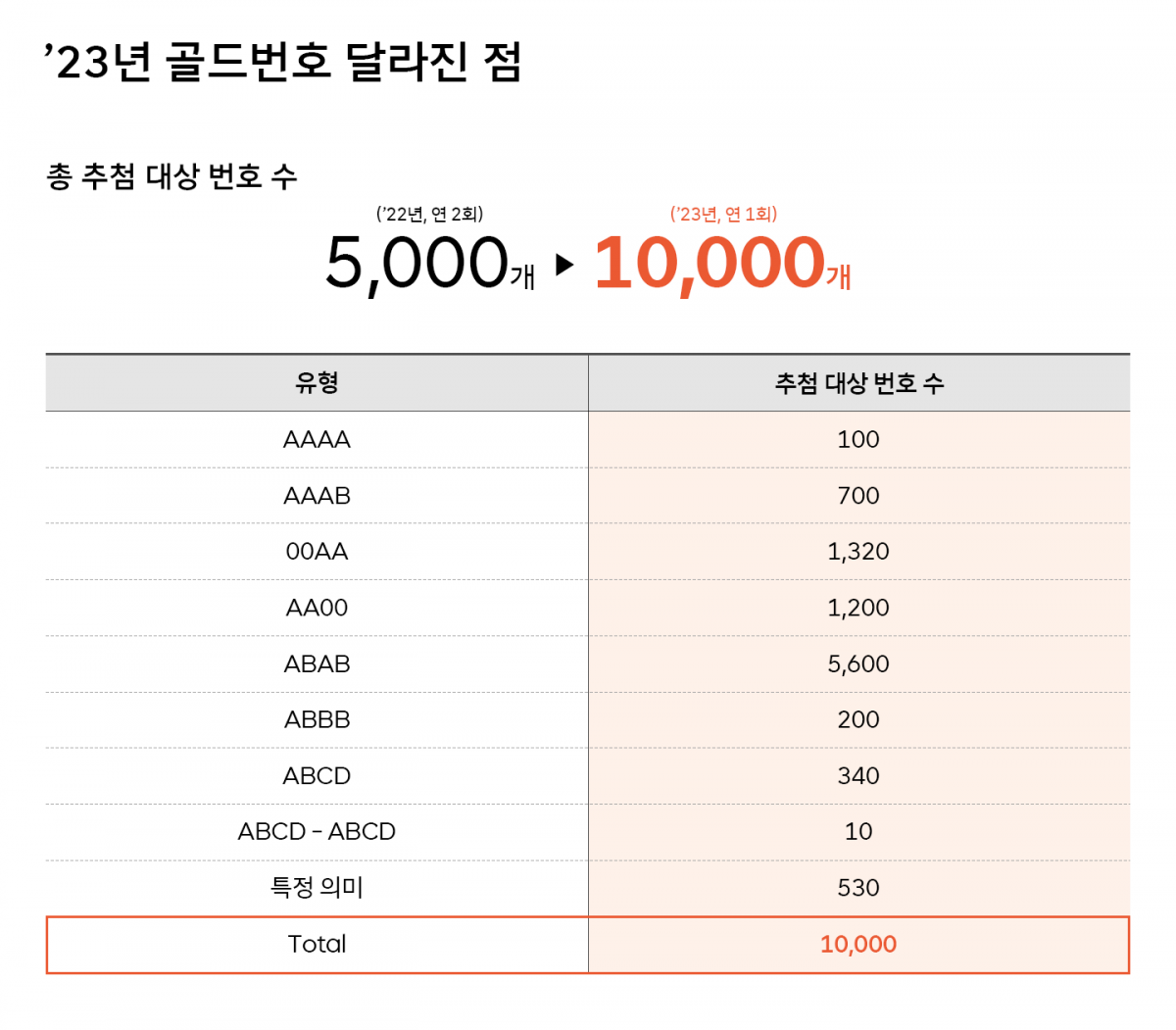 골드번호 1만개 뿌린다…2023년 SKT 골드번호 추첨 – SK텔레콤 뉴스룸