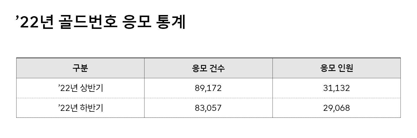 골드번호 1만개 뿌린다…2023년 SKT 골드번호 추첨 – SK텔레콤 뉴스룸