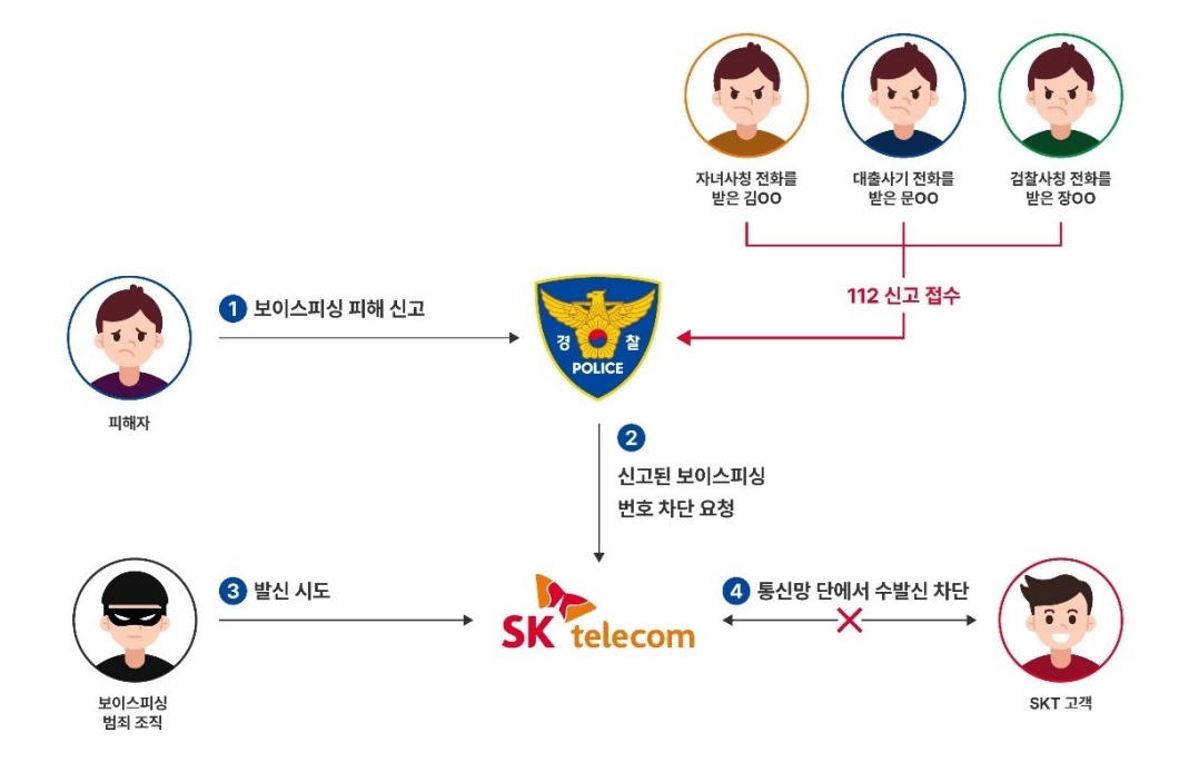 SKT, AI 활용해 보이스피싱으로부터 고객 안전 지킨다 – SK텔레콤 뉴스룸