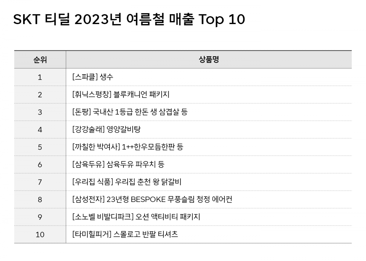 SKT ‘티딜’ 올 상반기 거래액 천억원 돌파 – SK텔레콤 뉴스룸