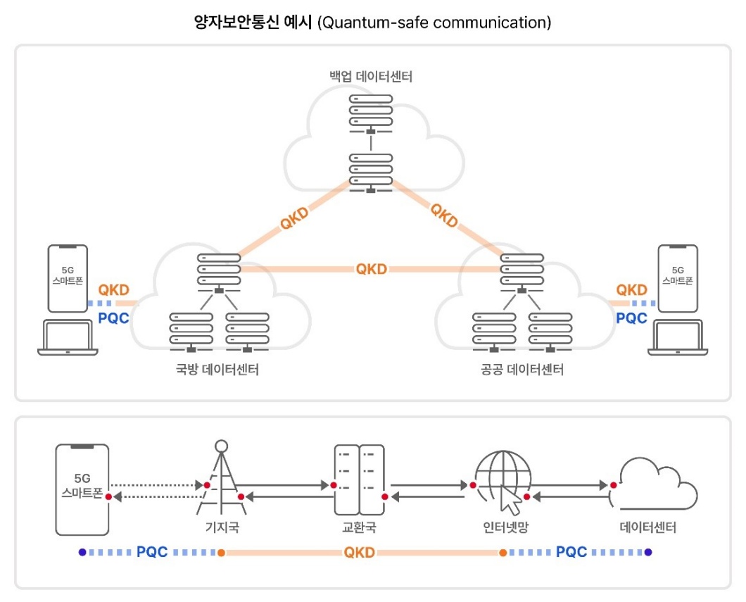 QKD와 PQC 장점 활용한 차세대 양자 보안 표준 SKT, ‘양자보안통신’ 국제 표준 개발 추진 – SK텔레콤 뉴스룸