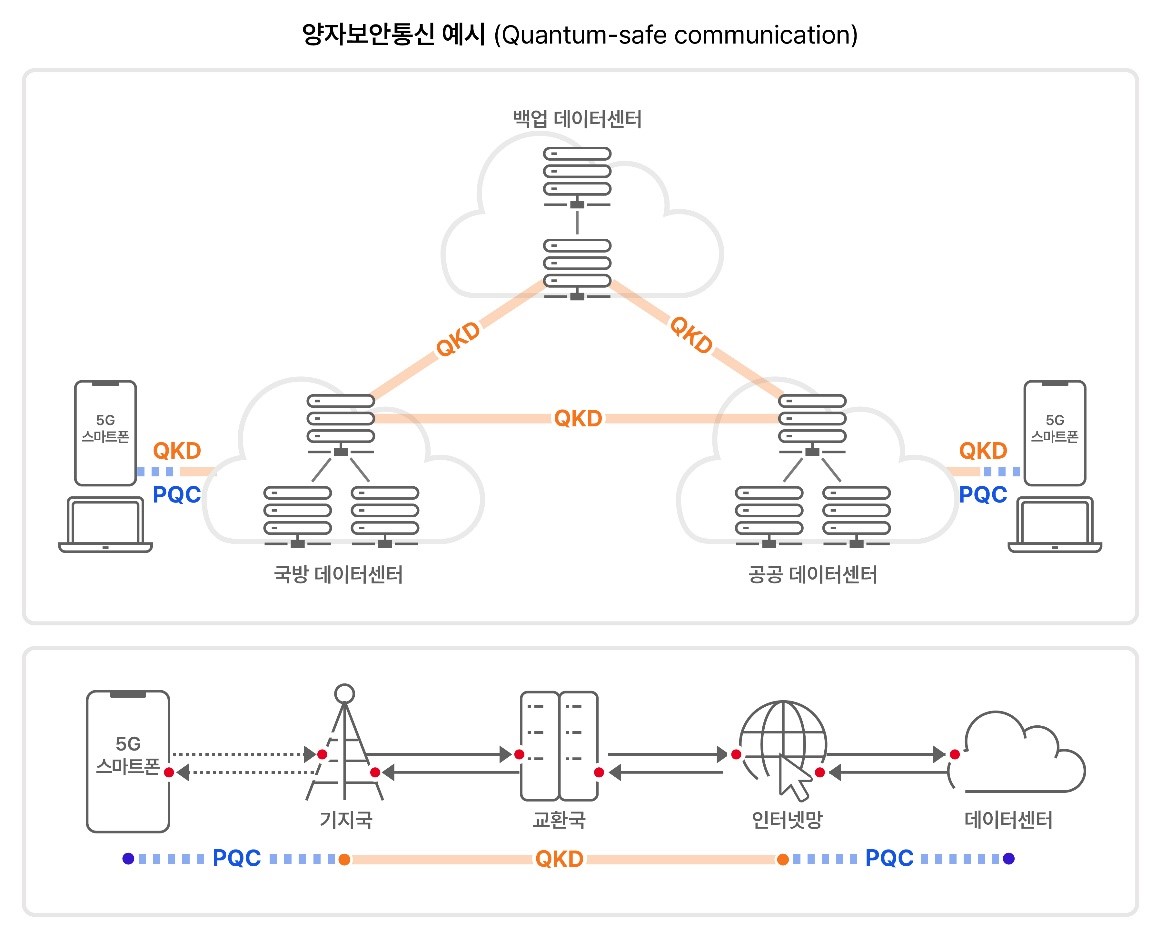 QKD와 PQC 장점 활용한 차세대 양자 보안 표준 SKT, ‘양자보안통신’ 국제 표준 개발 추진 – SK텔레콤 뉴스룸
