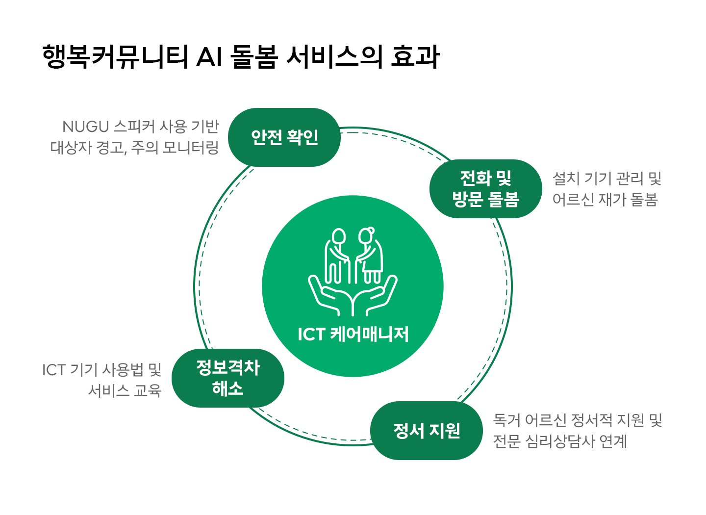 독거 어르신과 AI의 행복한 동행, ICT 케어매니저가 도와드립니다 – SK텔레콤 뉴스룸